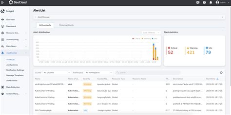 Alert Center Daocloud Enterprise