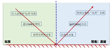 Java基础二十三：反射机制 Csdn博客