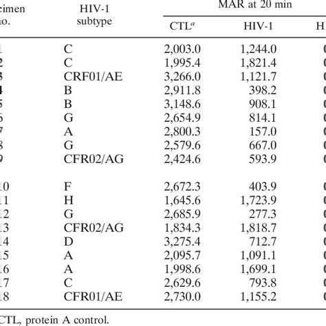 Hiv 1 And Hiv 2 Multiple Antigenic Peptide Map Sequences Download