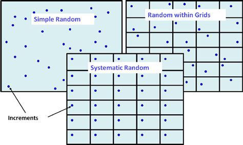 Comparison Of Simple Random Random Within Grids And Systematic Random