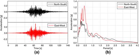 Santiago Centro Record A Acceleration Histories B 5 Damped Elastic
