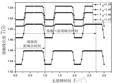 Time Varying Contact Line Characteristics Of Helical Gears Zhy Gear