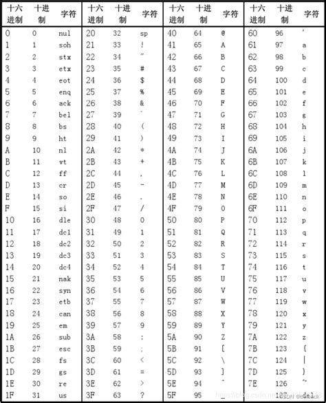 ascii码对照表（包括十六进制、十进制和字符） ascii码对照表 16进制 csdn博客