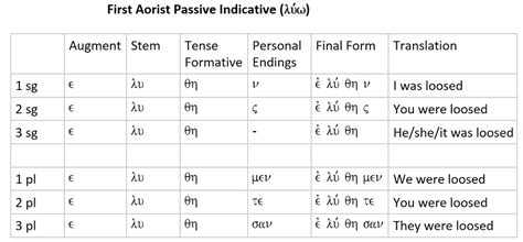 Aorist Passive Indicative Exegeticaltools