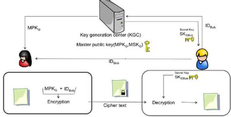 Identity Based Encryption System 11 Download Scientific Diagram