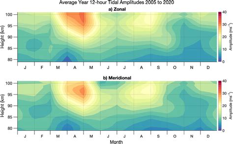 Average Year Hr Tidal Amplitudes Over The Height Range Km For Download Scientific