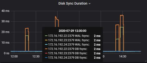 Random Performance Issue On Etcd 34 · Issue 11884 · Etcd Ioetcd · Github
