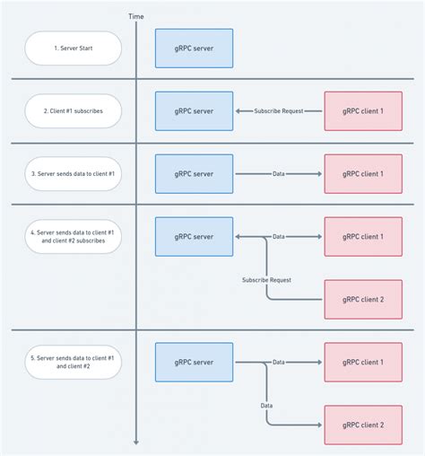 grpc long lived streaming code the cloud