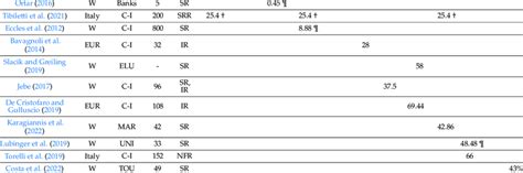 Empirical Findings On Materiality Matrix Adoption In Existent Download Scientific Diagram