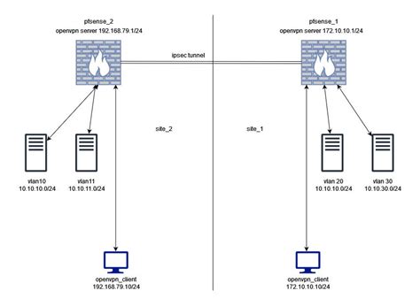 Pfsense Nat With Site To Site Ipsec Netgate Forum