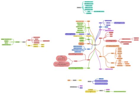 Css 未分類css 前端工具 前置作業 Html 前端字典 舊不用表格 Coggle Diagram