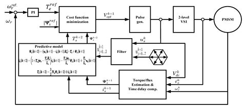 Applied Sciences Free Full Text Predictive Torque Control Of The