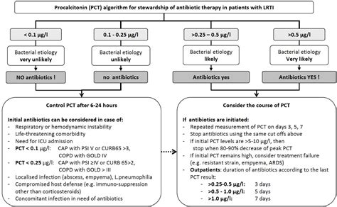 The Role Of Procalcitonin In The Ed For Antibiotic Management The