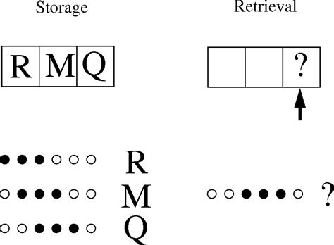 Figure From The Problem Of Serial Order Semantic Scholar