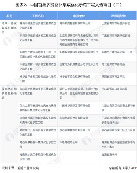 年中国多能互补行业工程项目发展状况 首批多能互补集成优化示范工程入选项目共计 个组图 行业研究报告 前瞻网