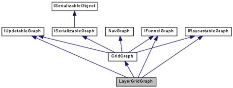 A Pathfinding Project Layergridgraph Class Reference