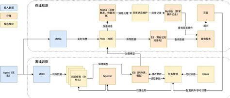基于ai算法的数据库异常监测系统的设计与实现 知乎