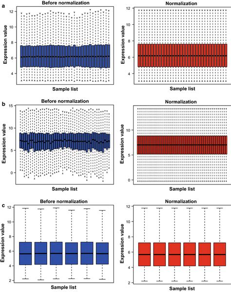 identification of degs box plot of genes expression data before and