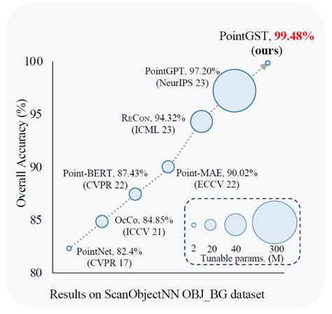 Pointgst：点云分析精度卷到99 了，还只用了2m训练参数 极市开发者社区