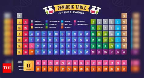 How Are The Elements Are Organized In The Periodic Table Explained