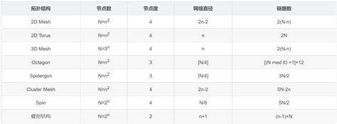 傻白探索chiplet，chiplet的通信结构（八）chiplet结构 Csdn博客