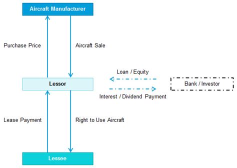 Aircraft Leasing Compass Point Aviation Cpa