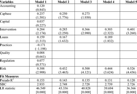 Ordered Probit Regressions Non Performing Loans Download Table