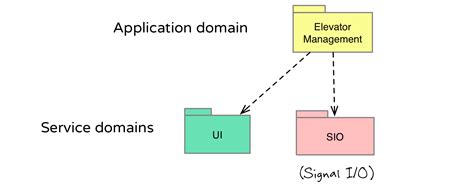 executable uml tutorial 3 domain analysis part 2