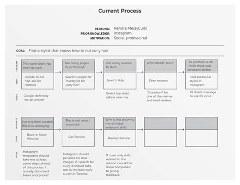 Current Process Ariana Mora