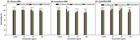 Marine Drugs Free Full Text Evaluation Of Antioxidant Activity Of