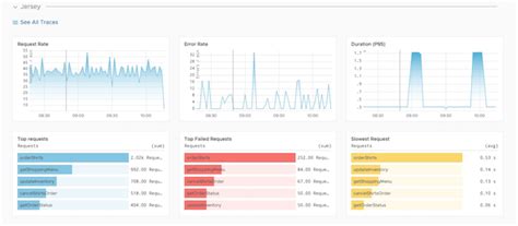 Wavefront Observability Sdks Wavefront