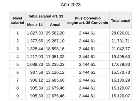 Tablas Salariales 2023 Del Xx Convenio Colectivo Sectorial De Empresas