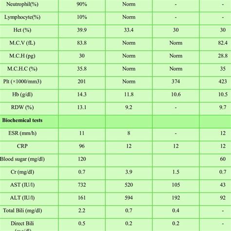 The Biochemical Test Results Of The Patient Download Scientific Diagram