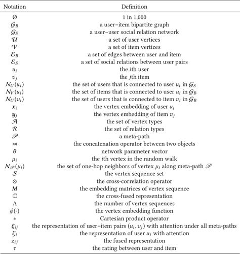 Figure 1 From Multi Graph Heterogeneous Interaction Fusion For Social