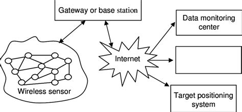 Structure Diagram Of Typical Wireless Sensor Network Download