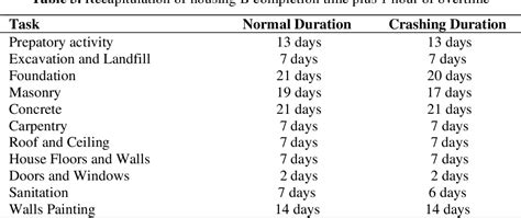 Table 3 From Optimization With Crashing Method And Linear Programming