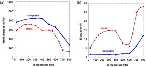 Temperature Dependence Of A Yield Strength And B Ductility Of Download Scientific Diagram