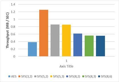 Figure A Throughput Of The Sequential Execution Time Of Creating The
