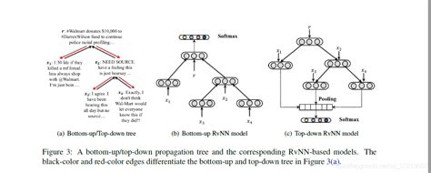 对《rumor detection on twitter with tree structured recursive neural