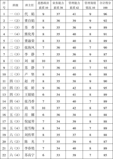 石桥镇第二中心小学2012学年度班主任月考核汇总表 月份 2word文档在线阅读与下载无忧文档