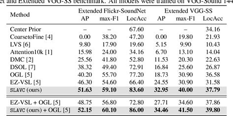 Table 3 From A Closer Look At Weakly Supervised Audio Visual Source Localization Semantic Scholar