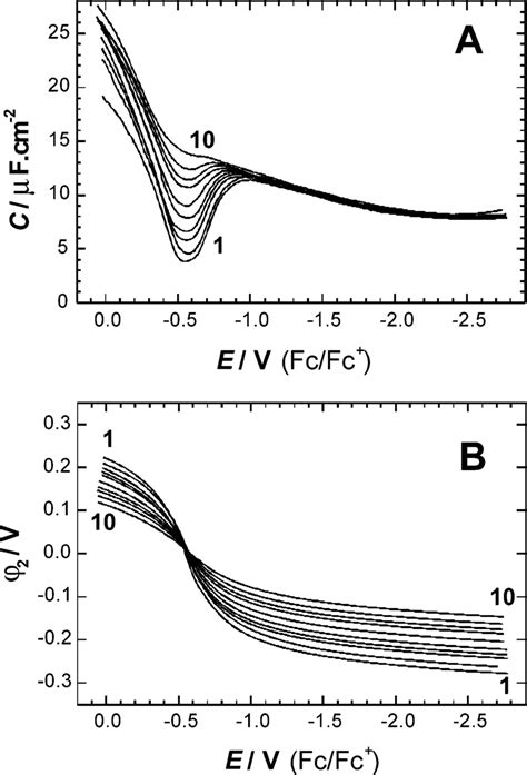 Differential Capacitance Curves A And Corresponding Values Of The Download Scientific