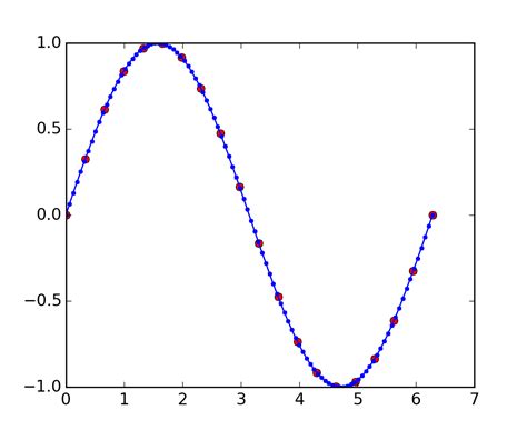 Pylabexamples Example Code Interpdemopy — Matplotlib 142