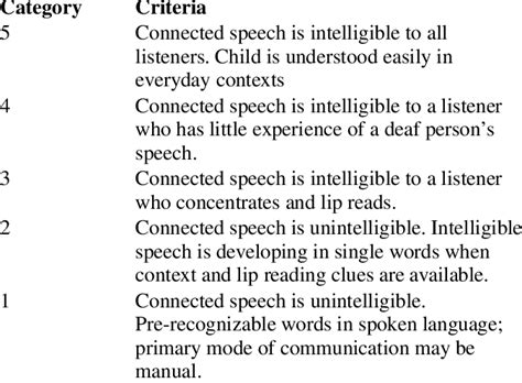 Speech Intelligibility Rating SIR O Donoghue Et Al 6 Download Scientific Diagram