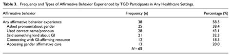 Frequency And Types Of Affirmative Behavior Experienced By Tgd