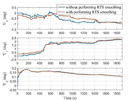 estimation results of the accelerometer biases with and without