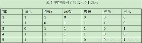 关联规则 置信度与支持度以及apriori算法简介支持度和置信度的计算 Csdn博客