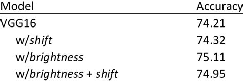 Performances Of The Different Data Augmentation Techniques When Applied Download Scientific