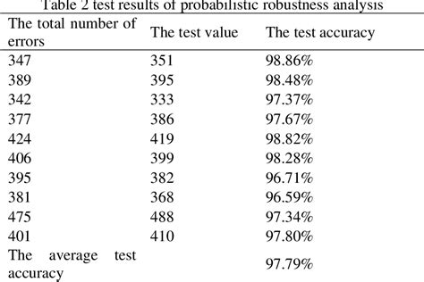 Table 2 From Design And Simulation Of A Software Robustness Testing