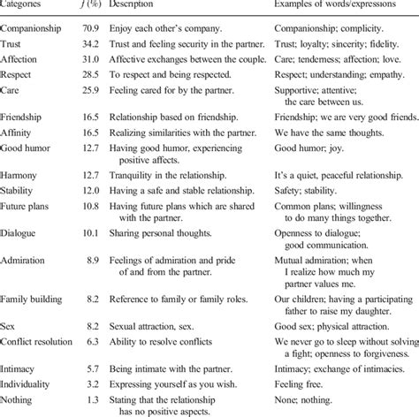 Categories Participant Frequencies Descriptions And Examples Of
